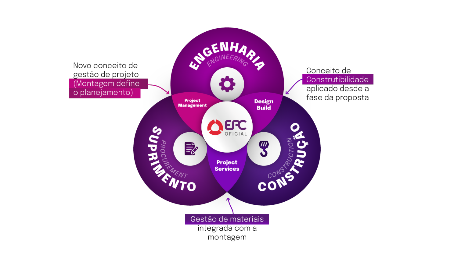 EPC: O que é e como funciona essa modalidade de projeto? - Tequaly